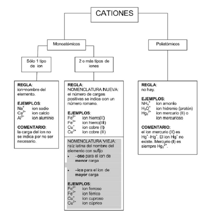 QUIMICA II: ANIONES Y CATIONES